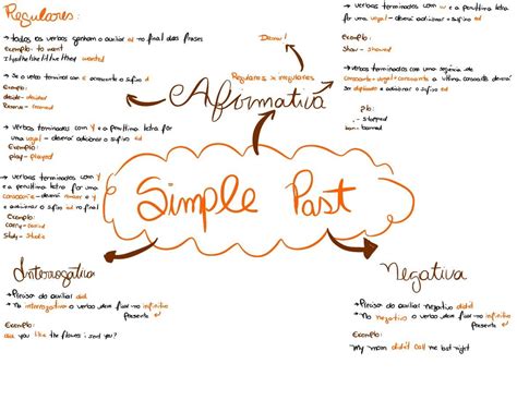 Simple Past Mapa Mental RETOEDU