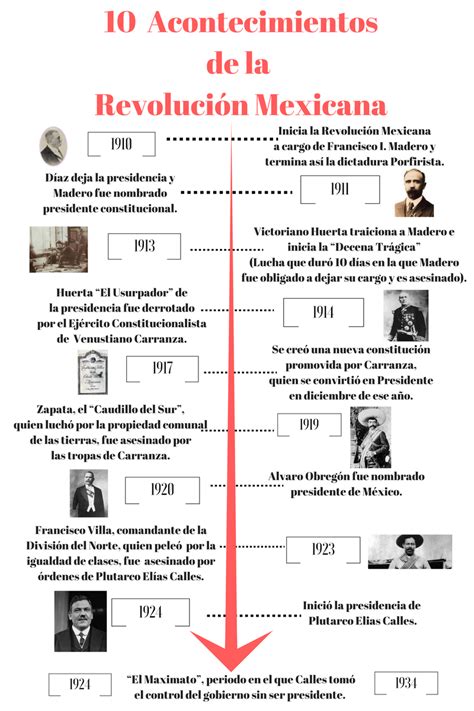 Revolución Mexicana Línea del tiempo