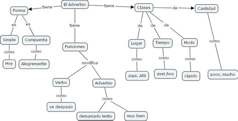 Mapa Conceptual De Los Adverbios