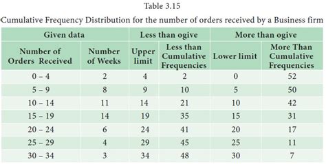 Cumulative Frequency Distribution