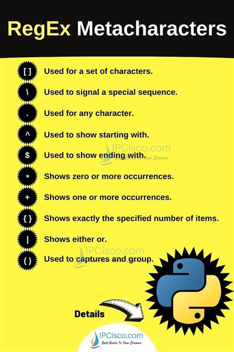 Python RegEx Metacharacters Python Python Programming Regular