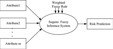 weighted fuzzy rules based fuzzy inference system design download scientific diagram