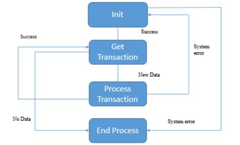 What Is Robotic Enterprise Framework Re Framework Architecture