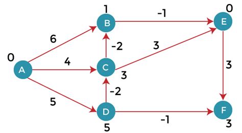 bellman ford algorithm