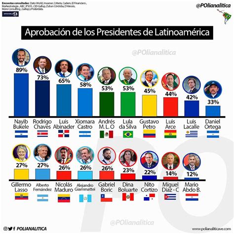 Yannis Estrada on Twitter Este es el ranking de aprobación de los