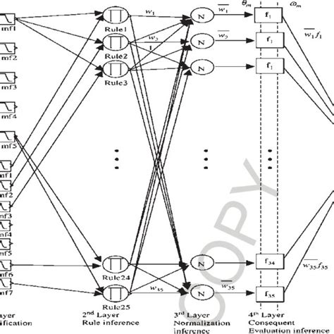 the structure of neuro fuzzy model sive computations and require download scientific diagram