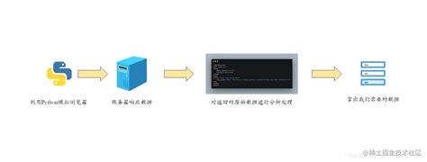 图解爬虫，用几个最简单的例子带你入门python爬虫 csdn博客