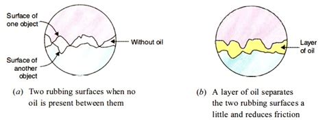 Reduce Friction Between Two Surfaces