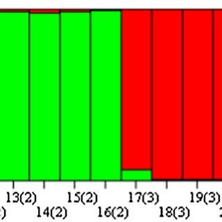 Genetic Structure Based On Bayesian Inference K 2 Between Remaining