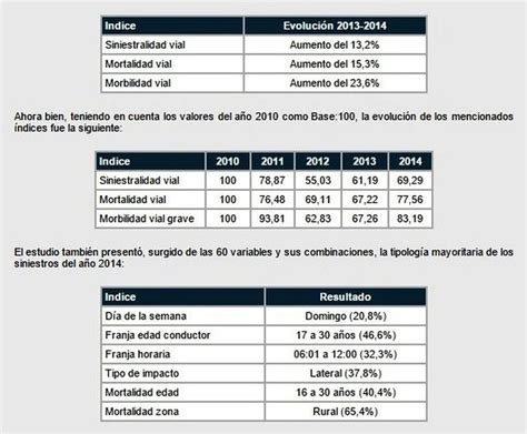 La evolución de la siniestralidad vial en 2014 RUS Media