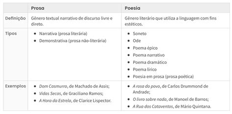 Eu gostaria de entender melhor a diferença de prosa e poesia Explicaê