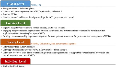 frontiers management and prevention strategies for non communicable diseases ncds and their
