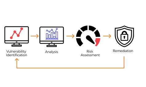 what is vulnerability assessment types and process