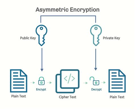 What Is Vpn Encryption How Vpn Encryption Works