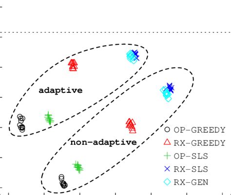 results from 10 trials on each algorithm for adaptive and non adaptive download scientific