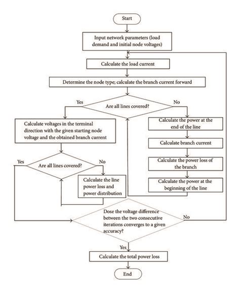 the flowchart of the back forward sweep algorithm download scientific diagram