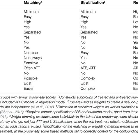 comparison of the different propensity score methods download scientific diagram