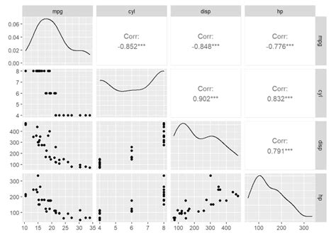 Pair Plots In R To Visualize Relationships Among By Syed Hamed Raza Jul 2022 Medium