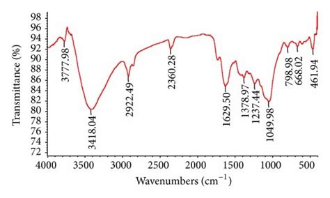 A FTIR Spectra Of Fe Treated Rice Husk Before Adsorption B FTIR