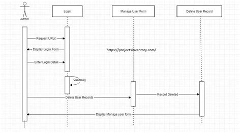 Sequence Diagram Of Medical Store Management System Projects Inventory