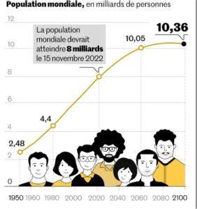 Evol Population Mondiale 2 Sciences Nature Fr