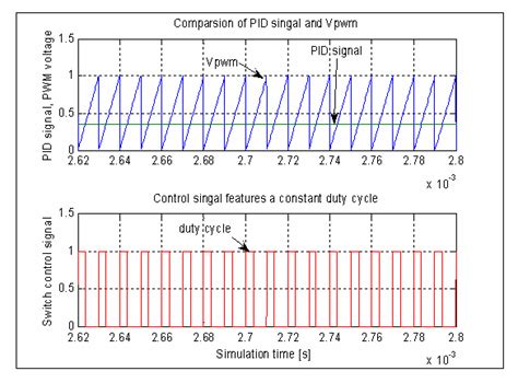 implementation of pulse width modulation in simulink download scientific diagram