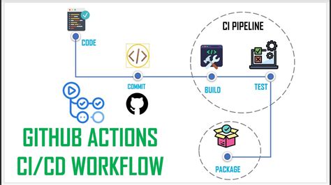 Build Ci Cd Pipeline For Java Maven Using Github Actions Devops
