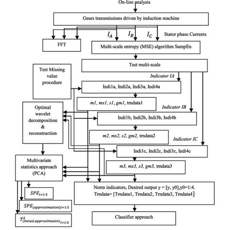 algorithm of gear fault detection using multi scale entropy mse download scientific diagram