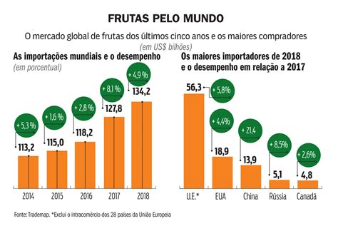 Fruta brasileira tipo exportação Economia O Dia