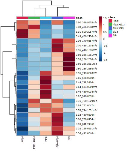 Different Feature Output In Heat Map When Anova Was Applied To Get Top