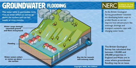 What Are The Causes Of Flooding The Flood Hub