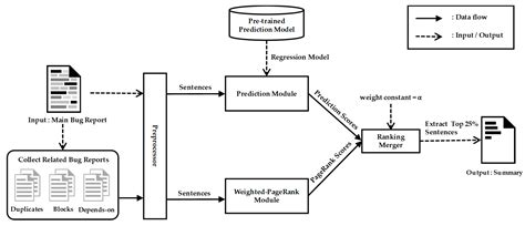 applied sciences free full text a weighted pagerank based bug report summarization method