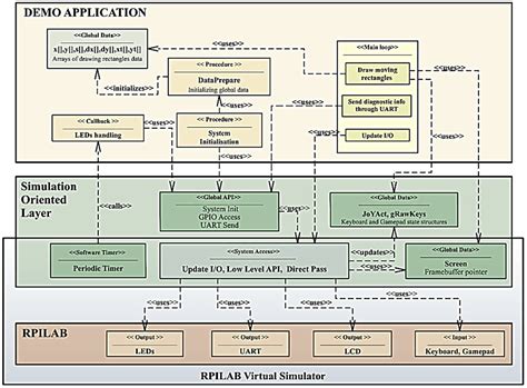applied sciences free full text simulation oriented layer of embedded software architecture