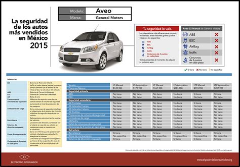 Checa aquí el nivel de seguridad de tu auto El Poder del Consumidor