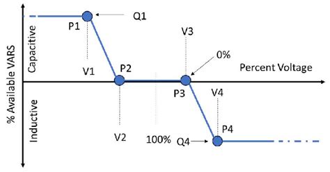 volt var control strategy curve characteristics [17] c volt watt download scientific diagram