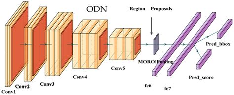 remote sensing free full text multiple oriented and small object detection with