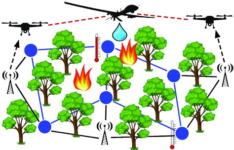 application of a wireless sensor network in forest firefighting download scientific diagram
