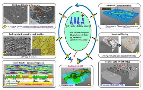 a 2gandr integrated workflow for reservoir characterization and well download scientific diagram