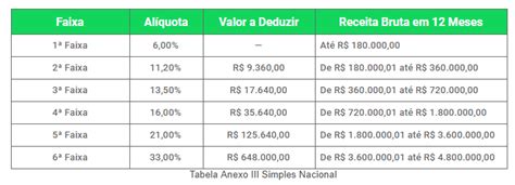 Tabela De Aliquota Simples Nacional