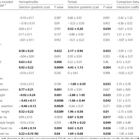 selection gradients for floral traits and comparison between sexual download scientific diagram