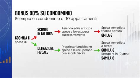 Superbonus 110 Cosa Significa Lo Stop Delle Sconto In Fattura E Della