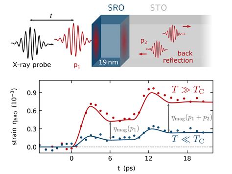 Ultrafast Magnetism Research Ultrafast Dynamics In Condensed Matter
