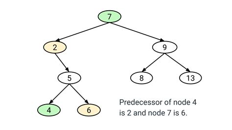 binary search tree