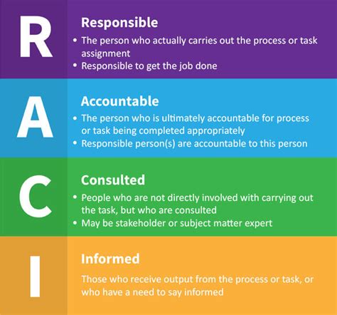 Explaining Raci Matrix And Its Use In Projects Ask A Question Get