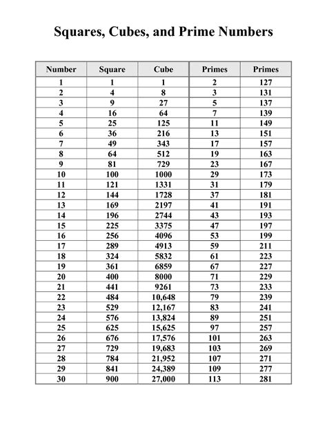 list of perfect squares and perfect cubes