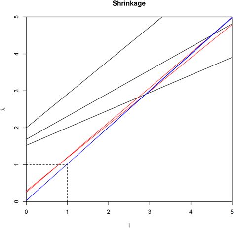 linear shrinkage of the eigenvalues shrinkage of the eigenvalues of download scientific