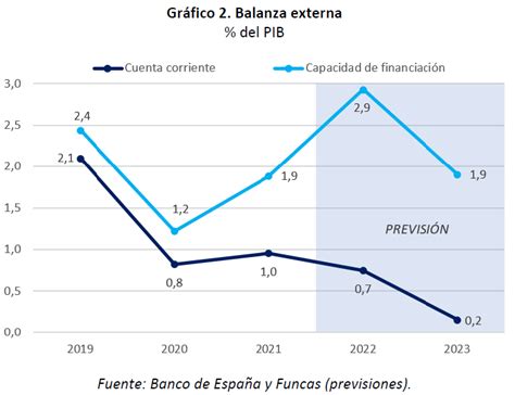 Previsiones económicas para España 2022 2023 Funcas