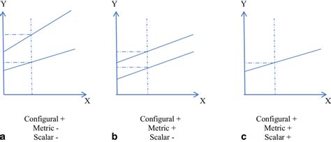 illustration of configural invariance metric invariance and scalar download scientific