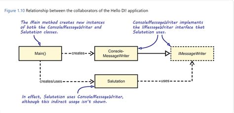 Asp Net Core How To Describe Dependency Injection Using Uml Diagrams