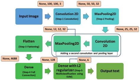 figure 4 from classifying flexible pavement defects using hybrid machine learning approach